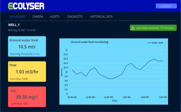 Ground Water Level Monitoring System - Ptecologicalservices.com