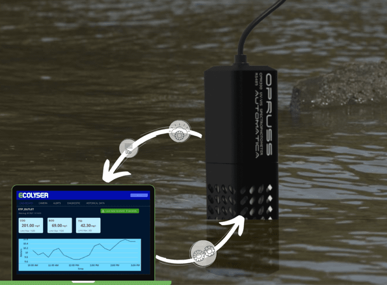 Water Quality Monitoring With Industrial Iot Sensors ...