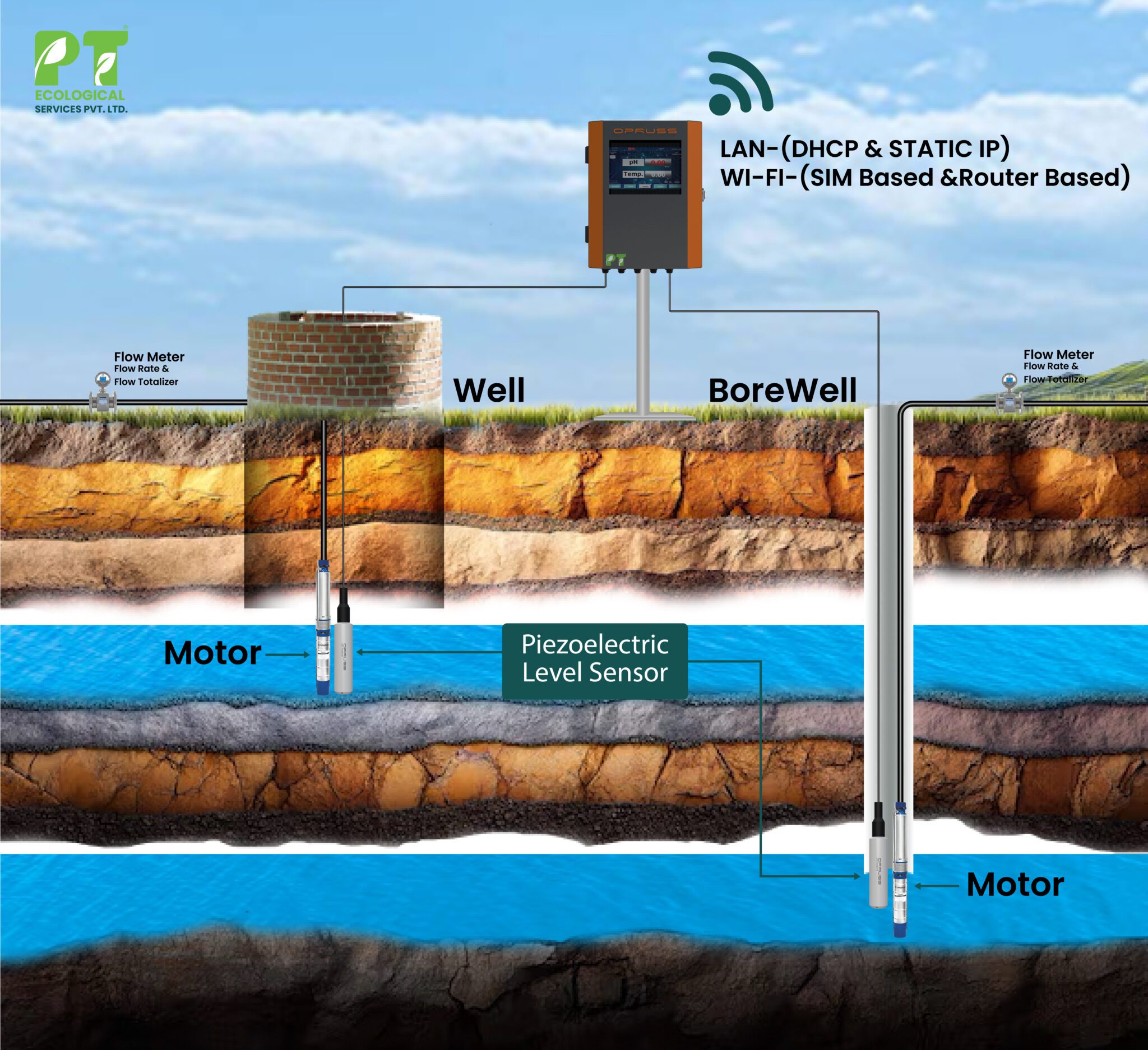 Ground Water Level Monitoring System - Ptecologicalservices.com